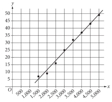 Digital SAT Math: Two-variable data: models and scatterplots Practice ...