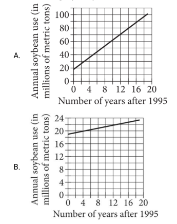 Digital SAT Math: Two-variable data: models and scatterplots Practice ...