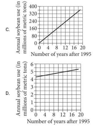 Digital SAT Math: Two-variable data: models and scatterplots Practice ...