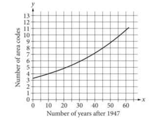 SAT Math: Graphing exponential functions: Practice Questions