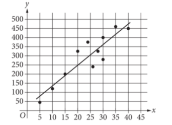 Digital SAT Math: Two-variable data: models and scatterplots Practice ...