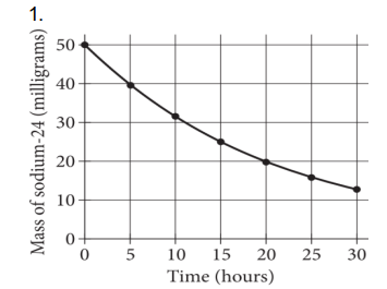 SAT Math: Graphing exponential functions: Practice Questions