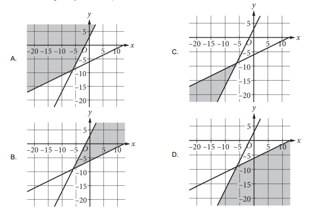 Digital SAT Math Practice Questions - Medium : Linear inequalities in ...