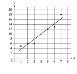 Digital SAT Math: Two-variable data: models and scatterplots Practice ...