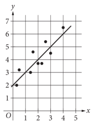 Digital SAT Math: Two-variable data: models and scatterplots Practice ...