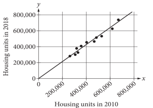 Digital SAT Math Practice Questions - Advanced : Two-variable data ...