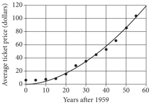 Digital SAT Math: Two-variable data: models and scatterplots Practice ...