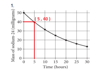 SAT Math: Graphing exponential functions: Practice Questions