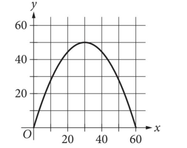 Digital SAT Math Practice Questions - Medium : Solving quadratic equations