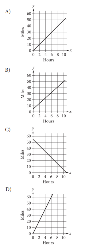 Digital SAT Math: Two-variable data: models and scatterplots Practice Questions