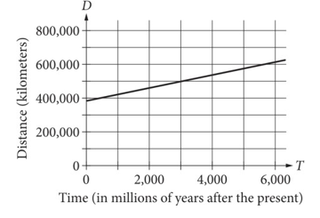 Digital SAT Math: Two-variable data: models and scatterplots Practice ...