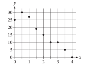 Digital SAT Math: Two-variable data: models and scatterplots Practice Questions