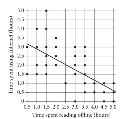 Digital SAT Math: Two-variable data: models and scatterplots Practice ...