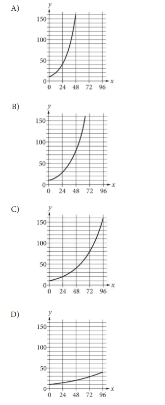 Digital SAT Math Practice Questions - Medium : Nonlinear functions