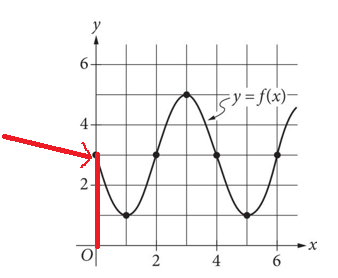 Digital SAT Math : Nonlinear functions -Practice Questions
