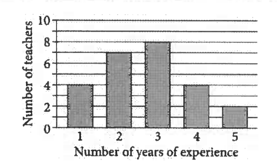 Digital SAT Math Practice Questions - Medium : One-variable data ...