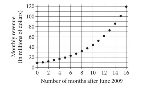 Digital SAT Math: Two-variable data: models and scatterplots Practice ...