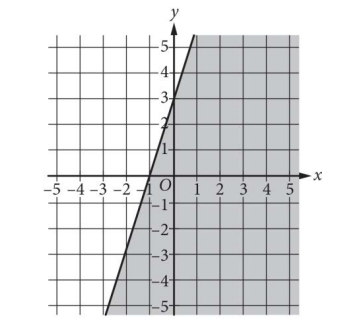 Digital SAT Math Practice Questions - Advanced : Linear inequalities in ...