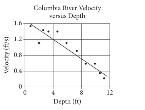 Digital SAT Math: Two-variable data: models and scatterplots Practice ...