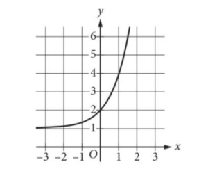 Digital SAT Math Practice Questions - Advanced : exponential functions