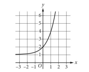 Digital SAT Math Practice Questions - Advanced : exponential functions