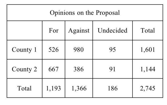 Digital SAT Math Practice Questions - Medium : Probability and ...