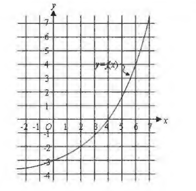 SAT Math: Graphing exponential functions: Practice Questions