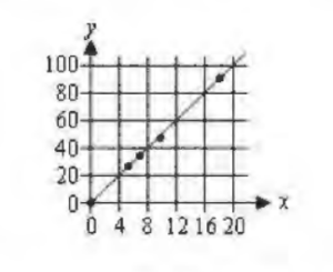 Digital SAT Math: Two-variable data: models and scatterplots Practice ...