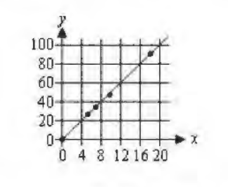 Digital SAT Math: Two-variable data: models and scatterplots Practice ...