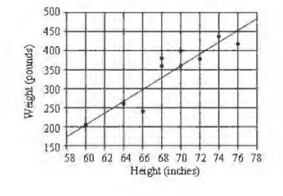 Digital SAT Math: Two-variable data: models and scatterplots Practice Questions