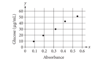 Digital SAT Math Practice Questions - Medium : Two-variable data ...