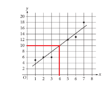 Digital SAT Math: Two-variable data: models and scatterplots Practice ...