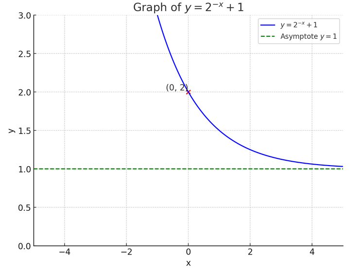 Digital SAT Math Practice Questions - Advanced : exponential functions