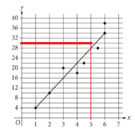 Digital SAT Math Practice Questions - Medium : Two-variable data ...