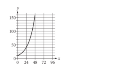 Digital SAT Math Practice Questions - Medium : Nonlinear functions