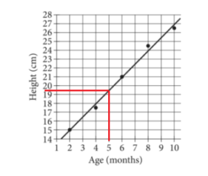 Digital SAT Math: Two-variable data: models and scatterplots Practice ...