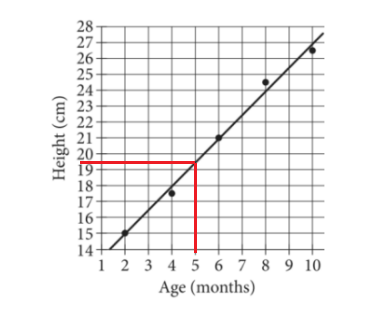 Digital SAT Math: Two-variable data: models and scatterplots Practice ...