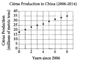 Digital SAT Math: Two-variable data: models and scatterplots Practice ...