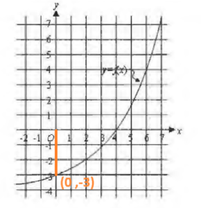 SAT Math: Graphing exponential functions: Practice Questions