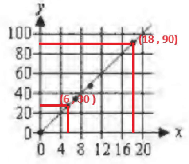 Digital SAT Math: Two-variable data: models and scatterplots Practice Questions