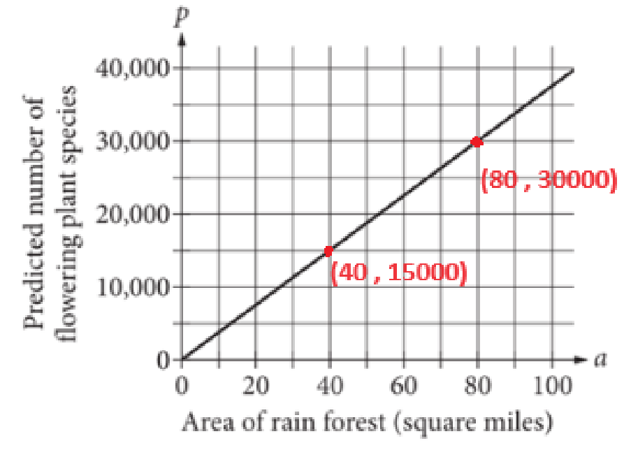 Digital SAT Math Practice Questions - Medium : Two-variable data ...