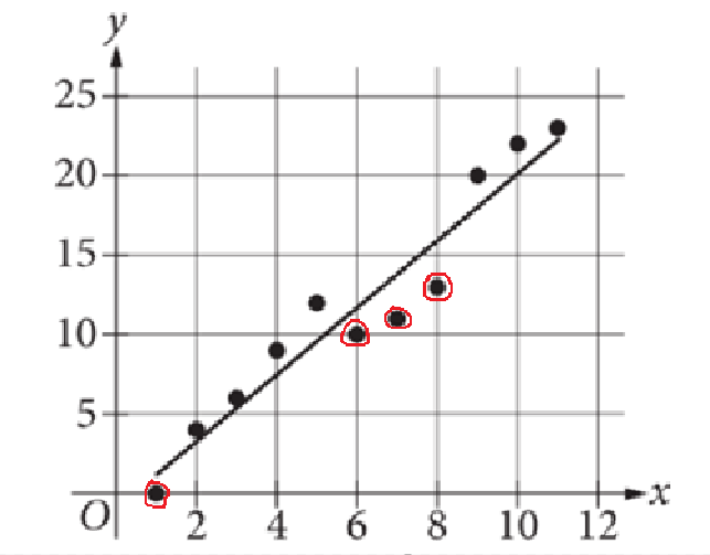 Digital SAT Math Practice Questions - Medium : Two-variable data ...