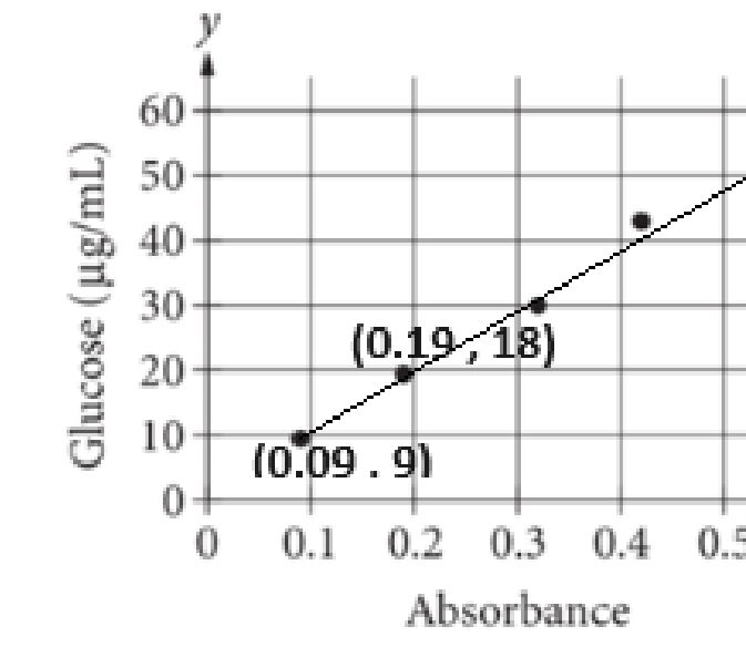 Digital SAT Math Practice Questions - Medium : Two-variable data ...