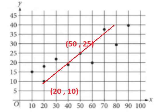 Digital SAT Math Practice Questions - Medium : Two-variable data ...