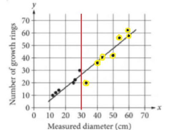 Digital SAT Math Practice Questions - Medium : Two-variable data ...