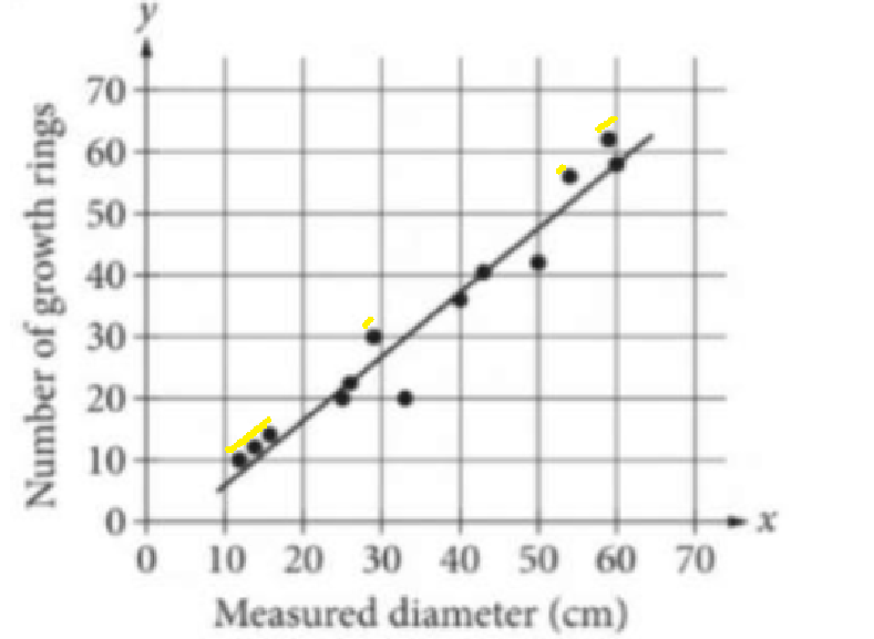 Digital SAT Math Practice Questions - Medium : Two-variable data ...