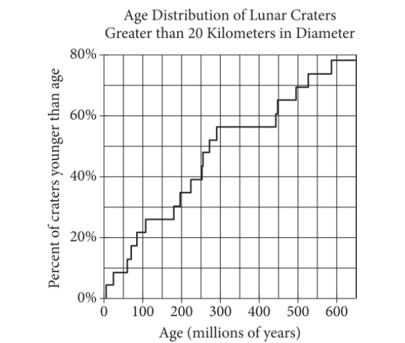 Digital SAT Reading and Writing- Practice Questions -Set 2