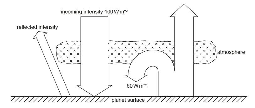 B.2 Greenhouse effect SL Paper 1 - IBDP Physics SL 2025 - Exam Style ...