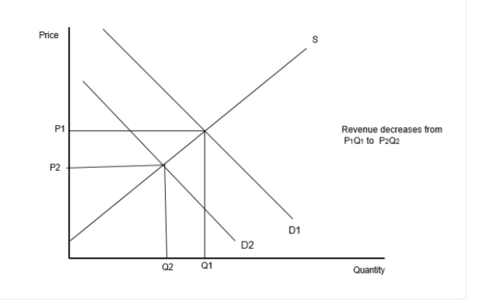 Demand Paper 2| IBDP Economics SL|