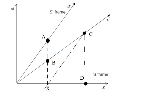 Reference frames and Lorentz transformations IB DP Physics Study Notes